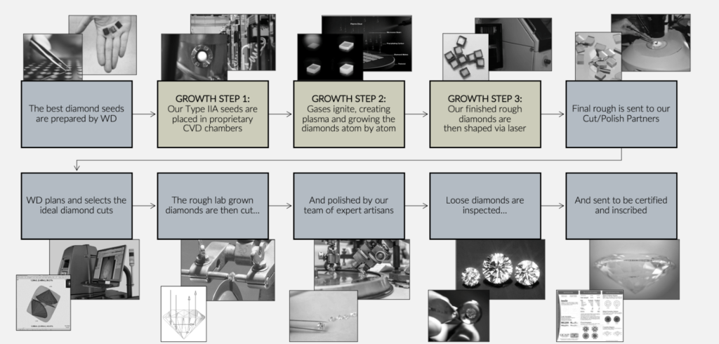 The growth of a lab-grown diamond - JOY COLORi｜獨領業界引進實驗室培育鑽石